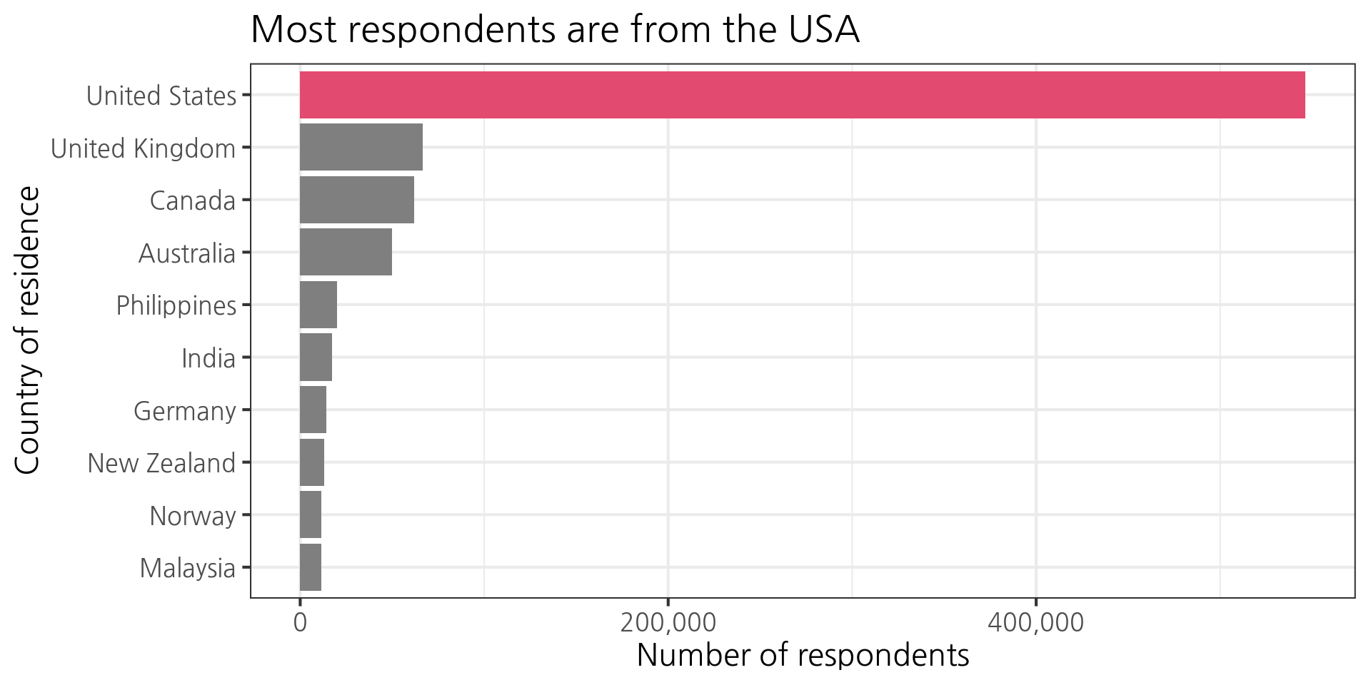 Guide to presenting graphs