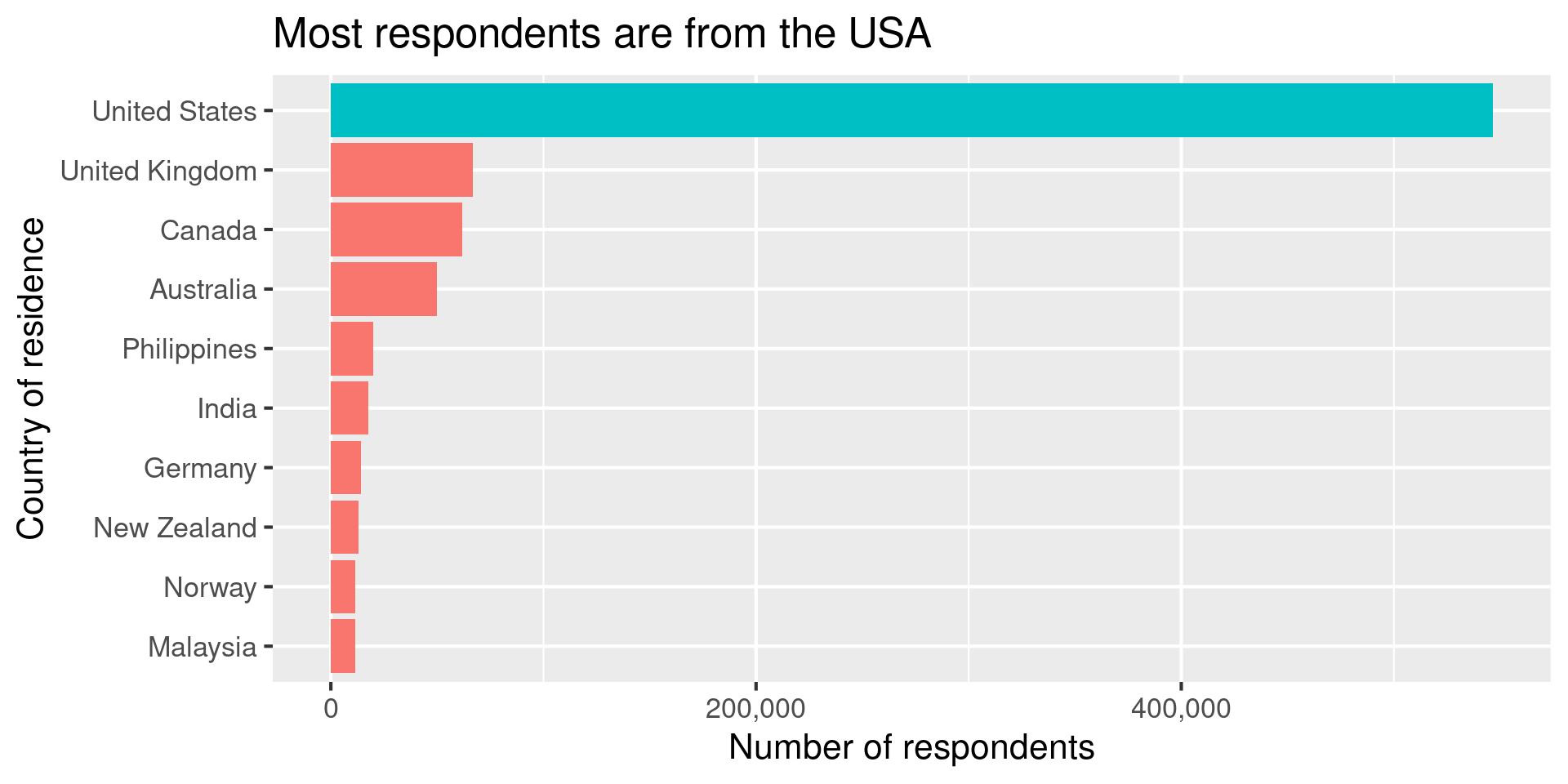 Guide to presenting graphs